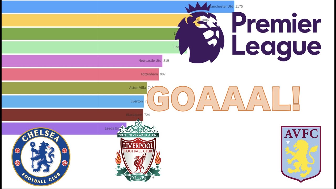 Which Team Scored the Most Goals in Premier League History (Bar Chart ...