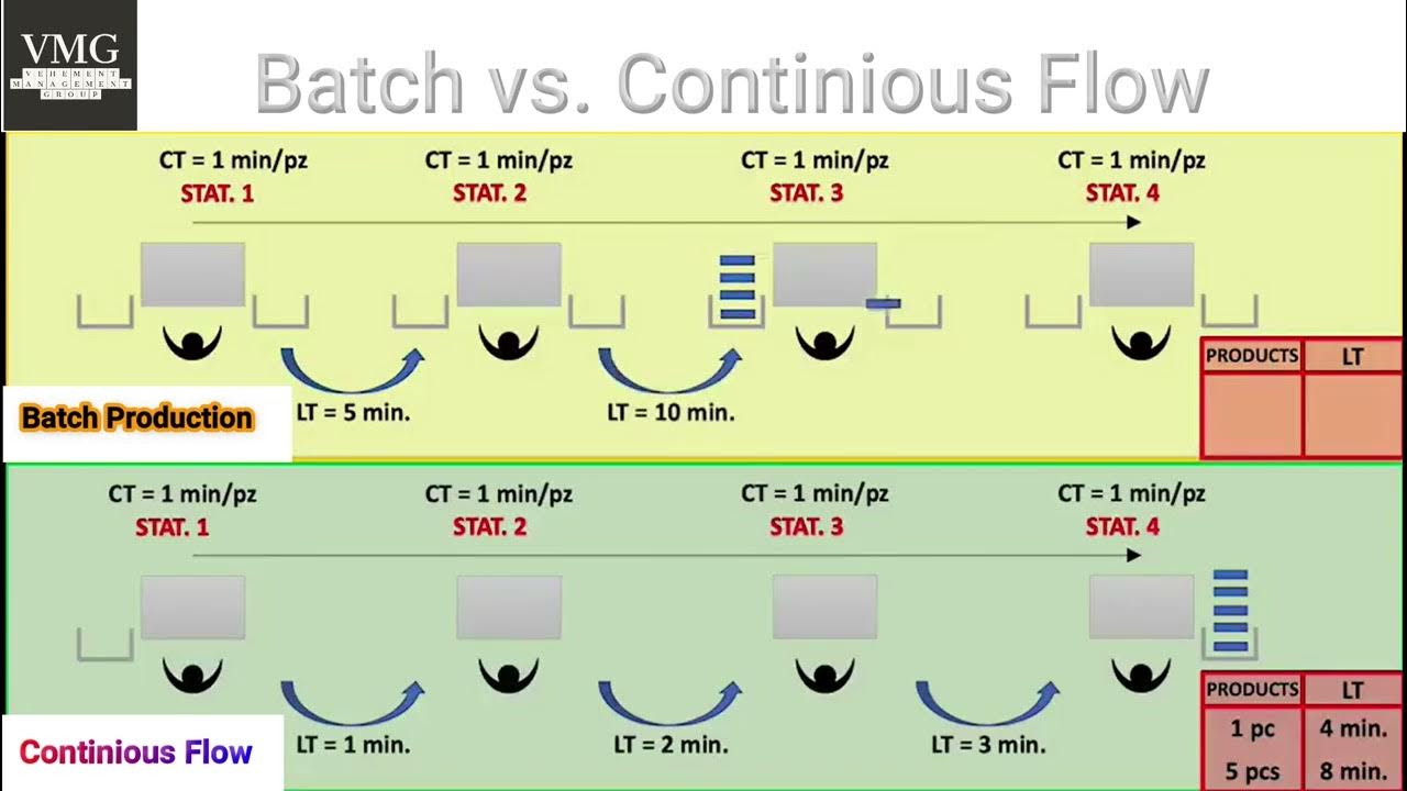 Batch Production vs. Continuous Flow Manufacturing - YouTube
