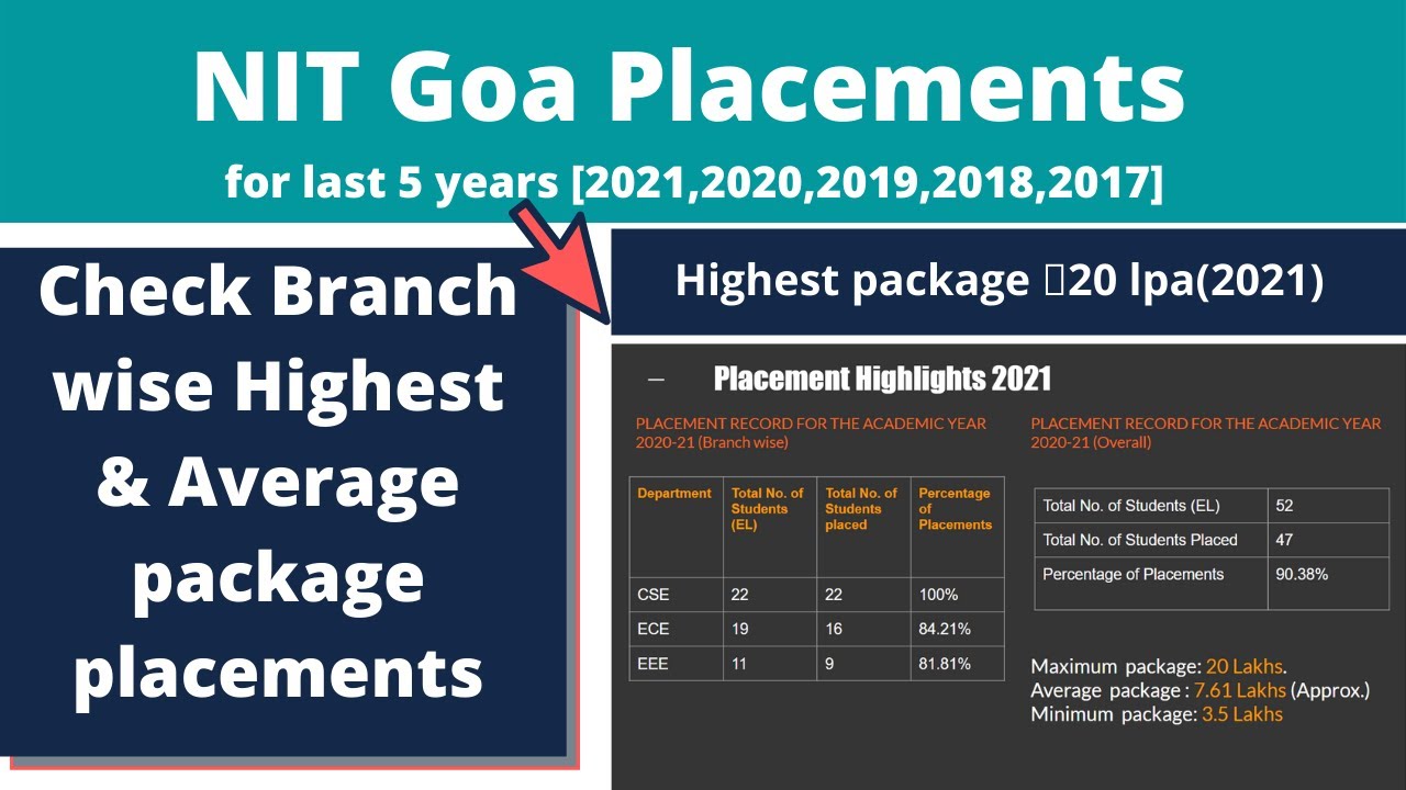 nit Goa placements | NIT Goa [NITG] last 5 years placements | Highest & Average placements - YouTube