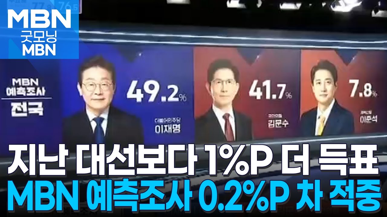 [21대 대선] 이재명, 지난 대선보다 1%P 더 득표…MBN 예측조사 0.2%P 차로 적중 [굿모닝 MBN] - YouTube
