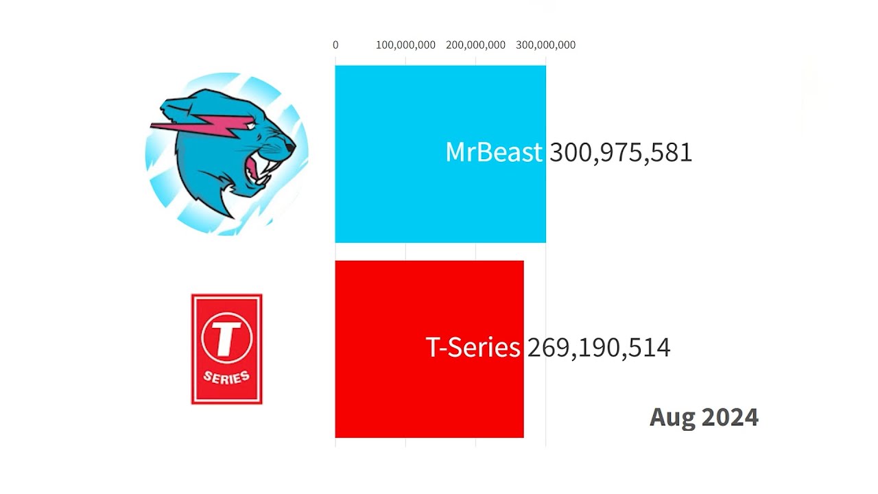 MrBeast vs T-Series - Sub Count History 2006-2025 (+Future) - YouTube