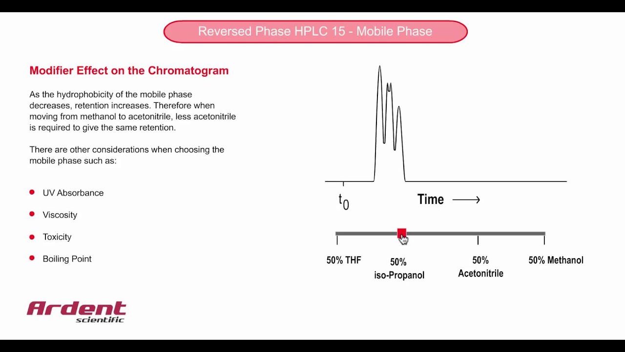 Reversed Phase HPLC 15 - Modifier Effect on the Chromatogram - YouTube