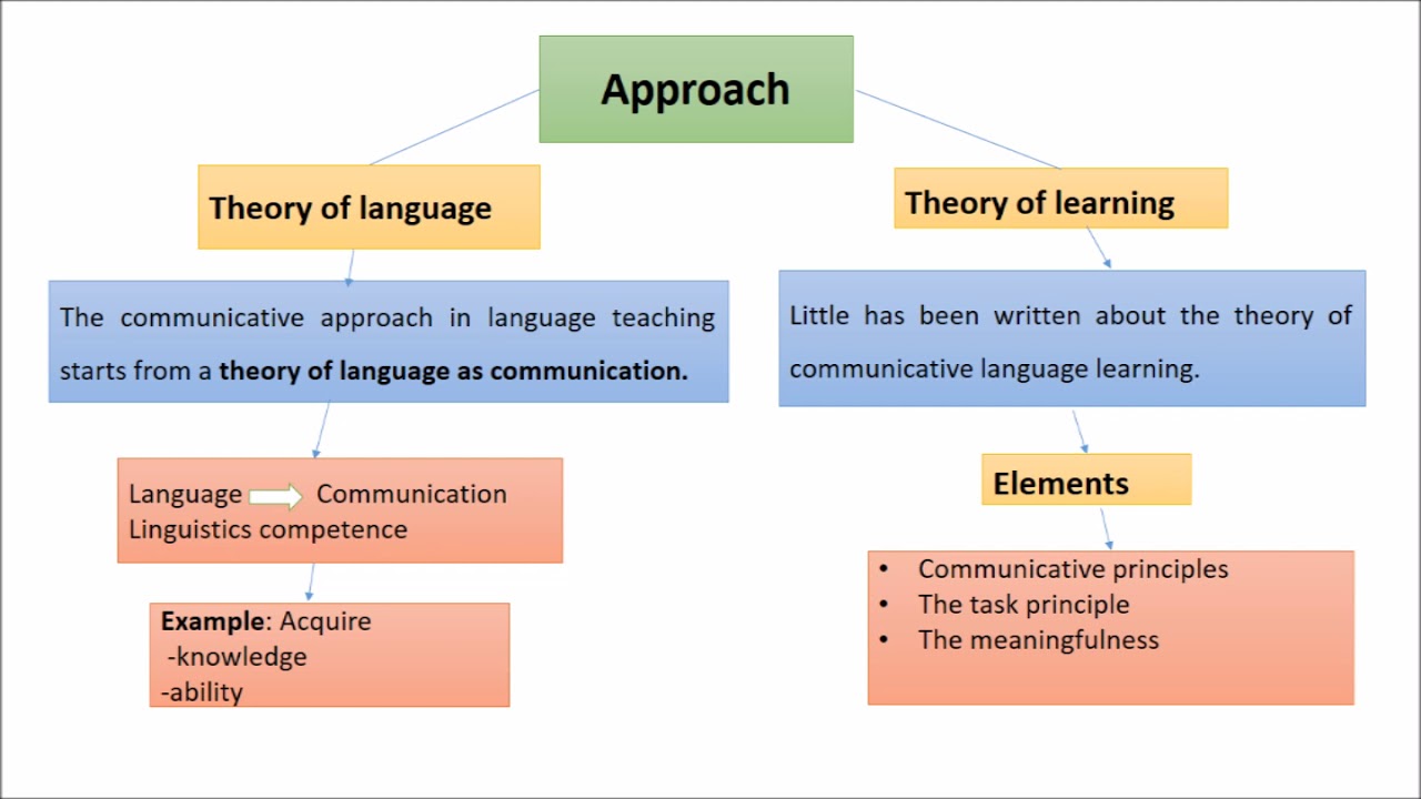 Communicative Language Teaching Background YouTube Communicative Language Teaching Background YouTube