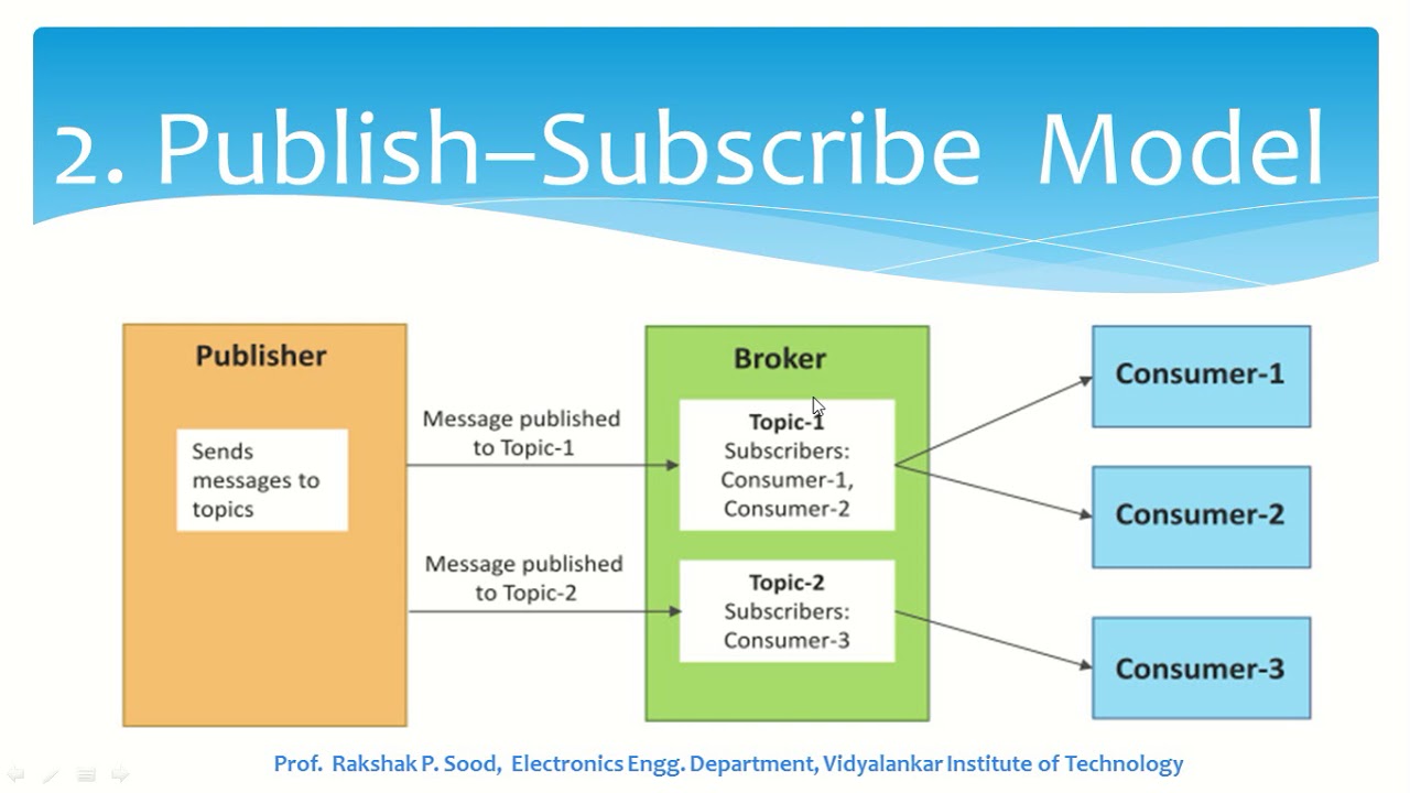 Communication Models In IOT YouTube communication-models-in-iot-youtube