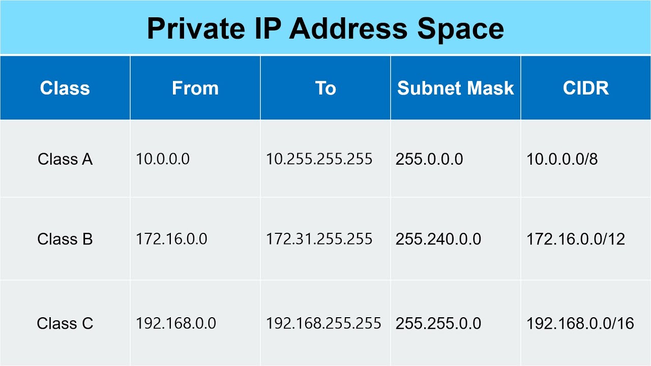 Private IP and CIDR - YouTube