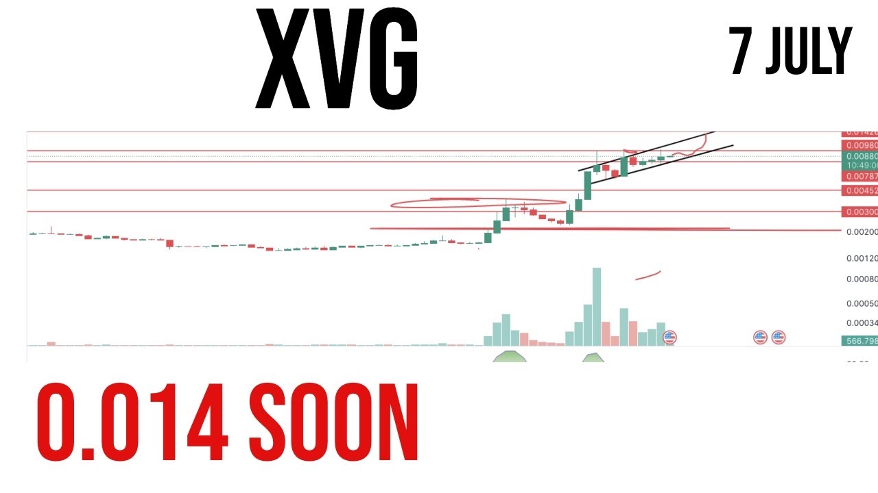 Verge | XVG Coin price prediction & Analysis, News Update | 12H Frame ...
