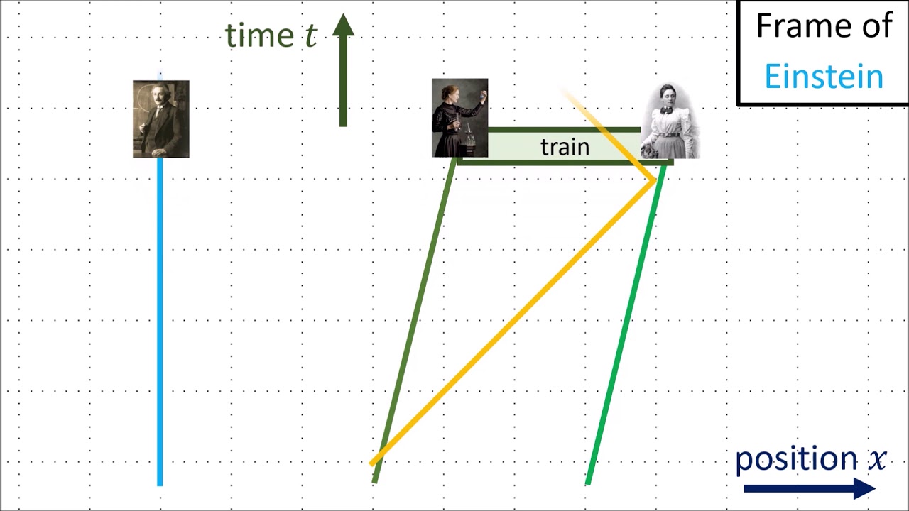 Relativity 104a: Special Relativity - Lorentz Transformation Geometry ...