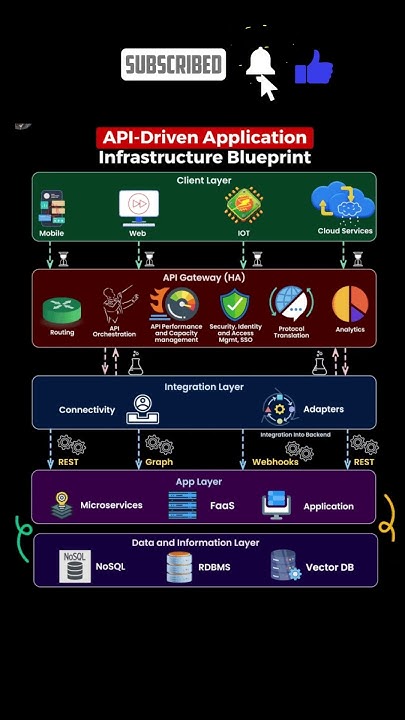 How to Implement a Robust Backend for Your APIs #technology #shorts - YouTube