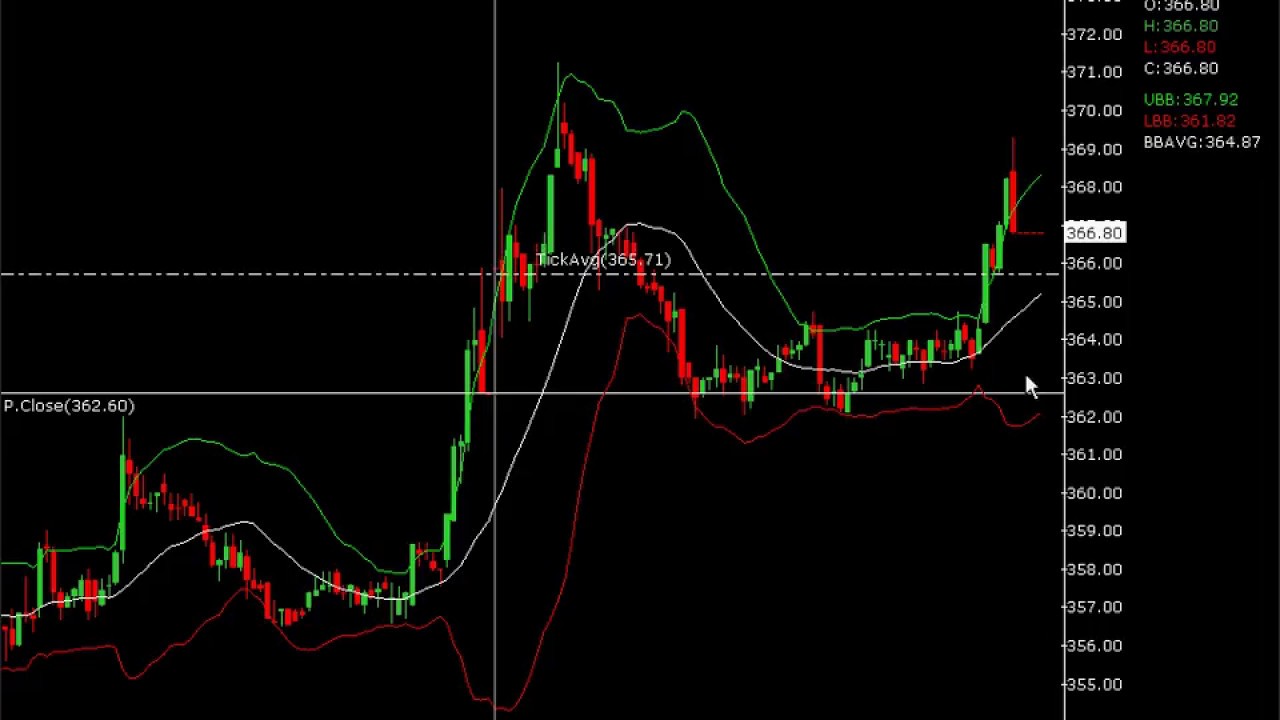 how to use Bollinger Bands indicator - YouTube