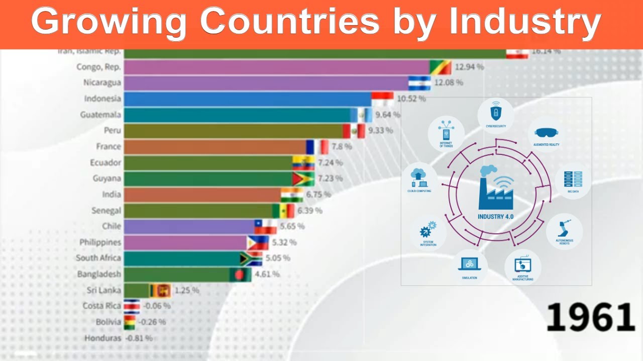 Growing Countries by Industry (including Construction) - value added ...