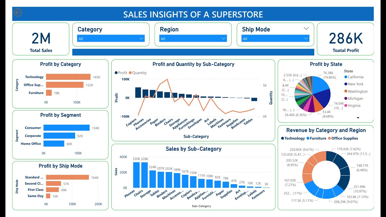 Sales Analysis of Superstore on Power BI - YouTube