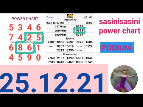 25 December 2021 magnum jackpot numbers #sasinisasini MKTS chart - YouTube