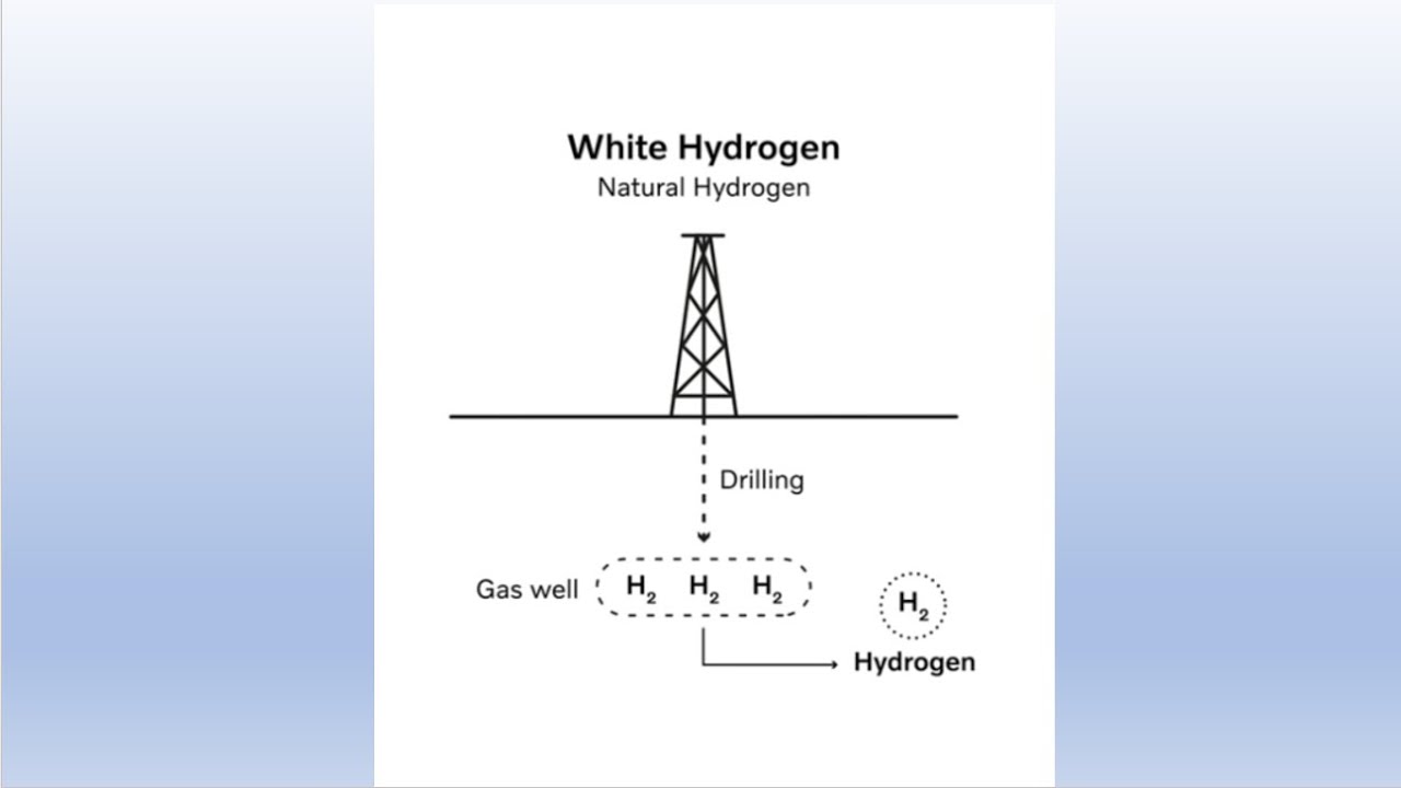 Lecture 7: What is White or Natural or Gold Hydrogen? - YouTube