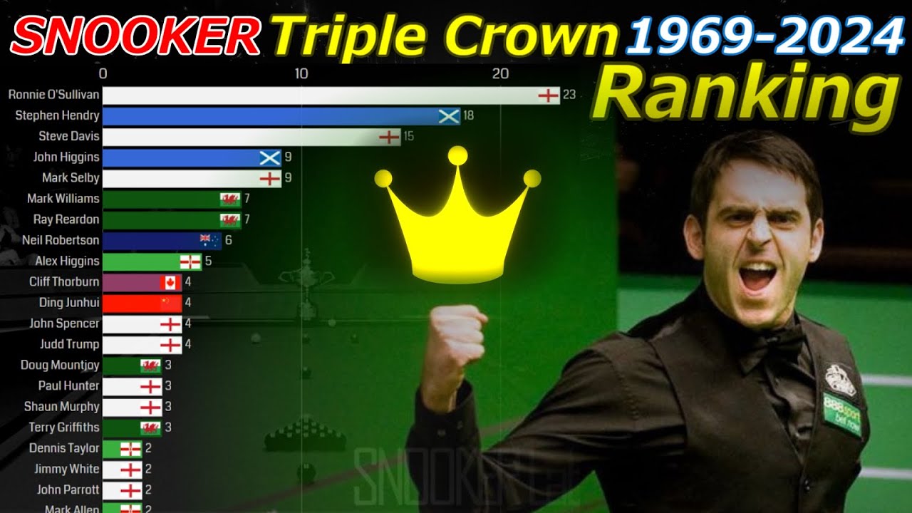【SNOOKER】Triple Crown Winners Ranking 1969-2024【history】 - YouTube