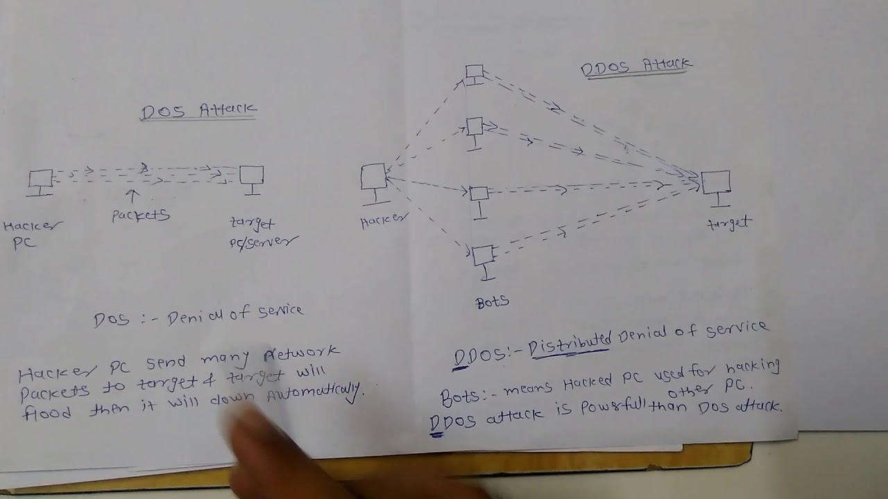 DoS vs DDoS attack !! Explained - YouTube