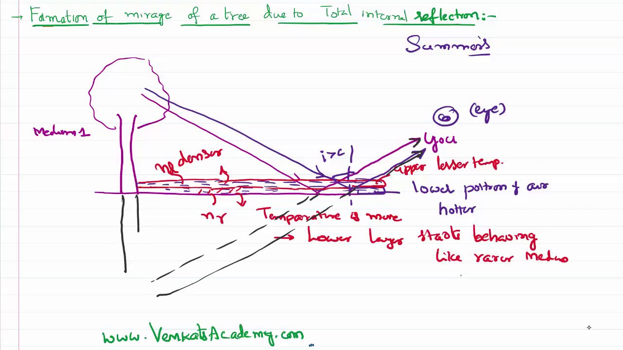 Ray Optics Formation of Mirage due to Total Internal Reflection for IIT ...