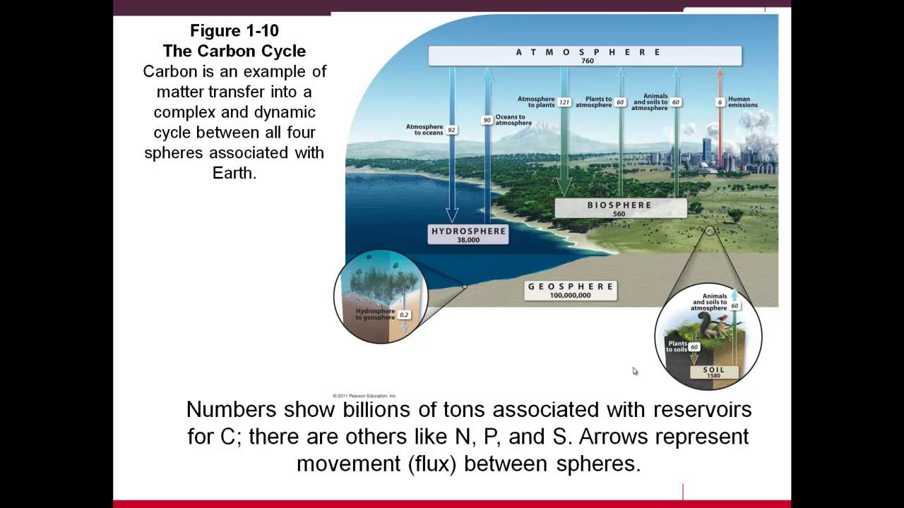 Environmental Geography Chapter 1: Living with the Earth - YouTube