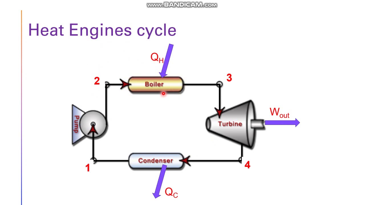 Second law of thermo_heat engines - YouTube