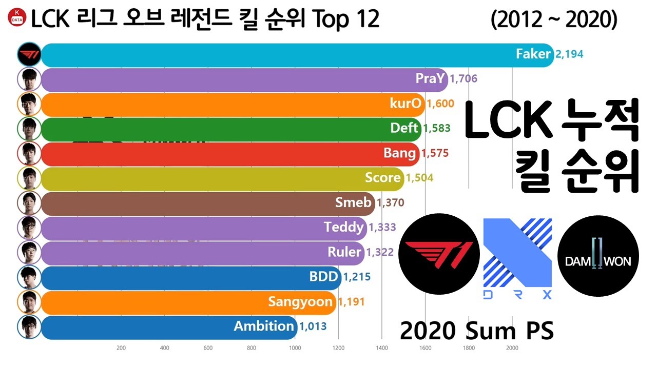 LCK 롤 프로게이머 누적 킬 순위 Top 12 [페이커, 담원, DRX, 젠지] LCK Most Popular LOL ...