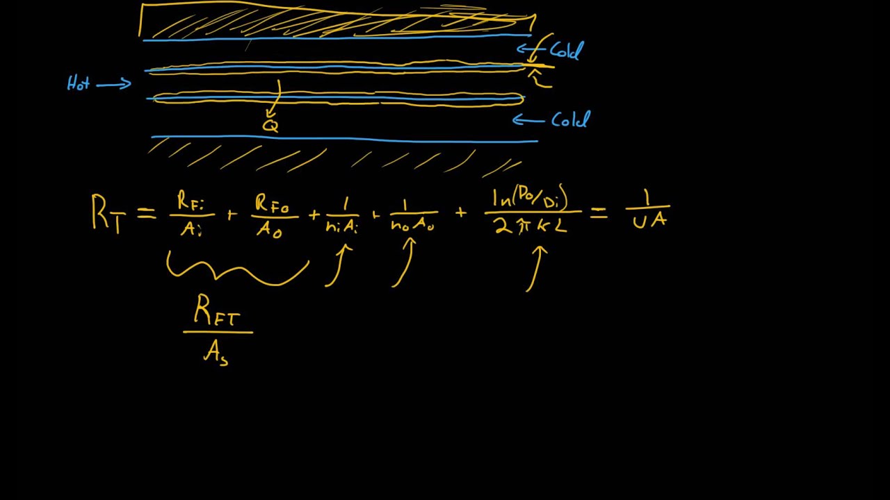 Fouling Factor & Overall Heat Transfer Unit - U - YouTube