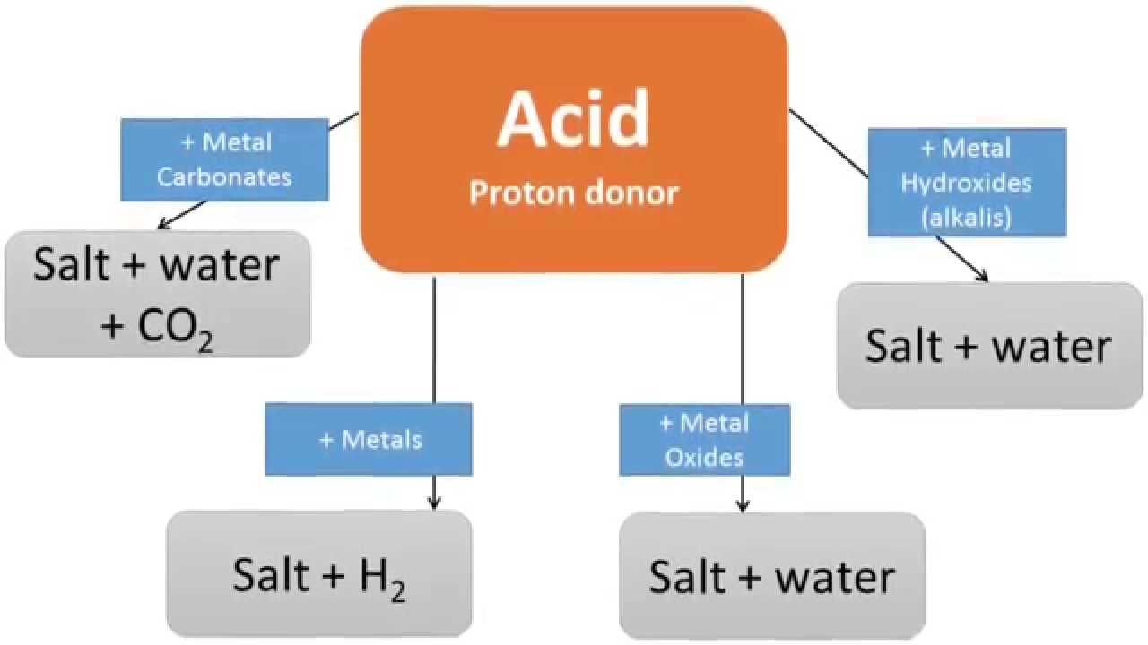 Acids, bases, alkalis and neutralisation - YouTube