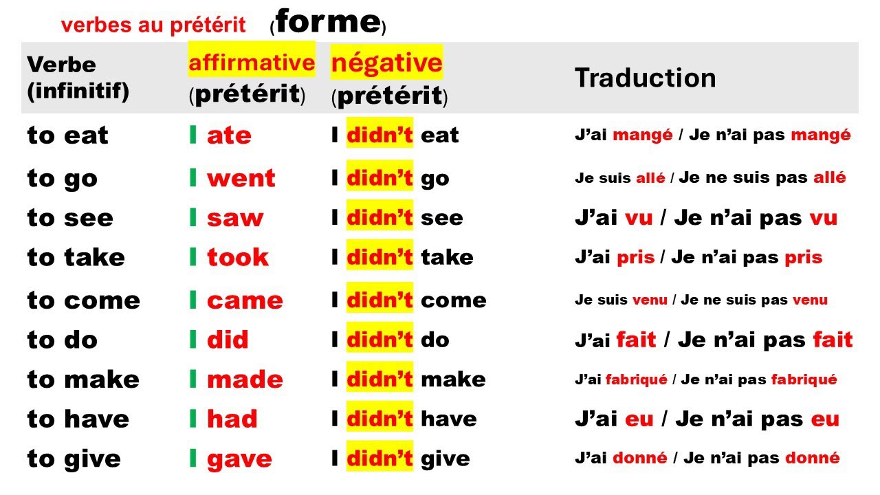 Conjugaison anglaise: le Prétérit (forme affirmative, forme négative ...