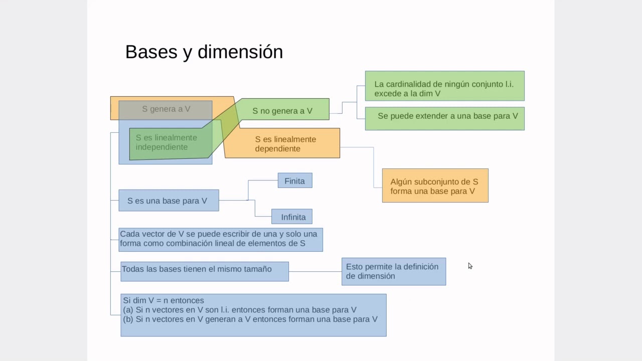 Bases y dimension - YouTube