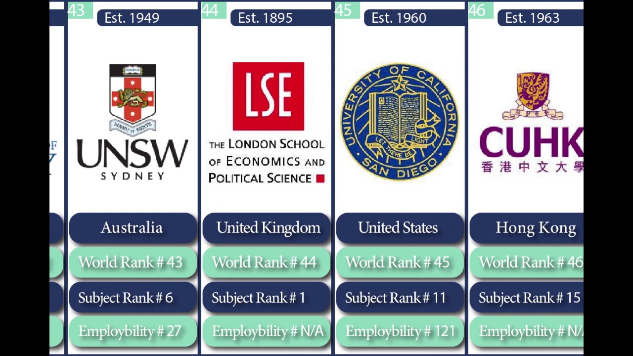 world University Ranking 2020, Latest top 100 university in the world ...