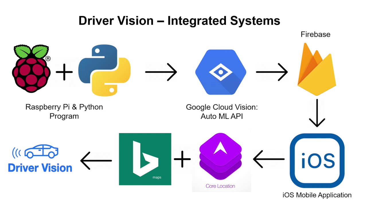 Driver Vision - YouTube