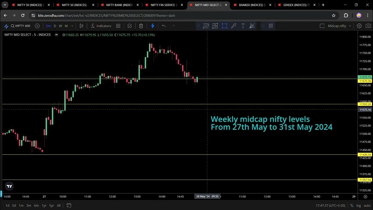 Weekly Index Trading Levels | Nifty50, Niftybank, Finnifty, Midcap nifty, Bankex, Sensex | - YouTube