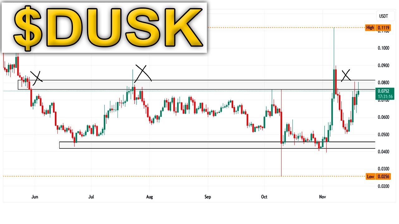 $DUSK Rejection! 🚀 Dusk Coin NEXT MOVE? #dusk #duskcrypto #crypto - YouTube