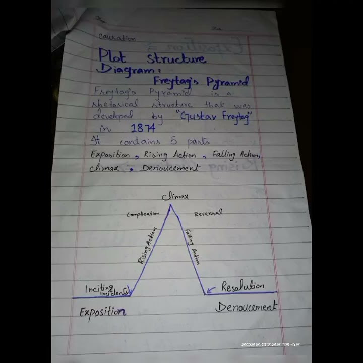 plot structure with diagram &it's parts a complete handwritten notes ...
