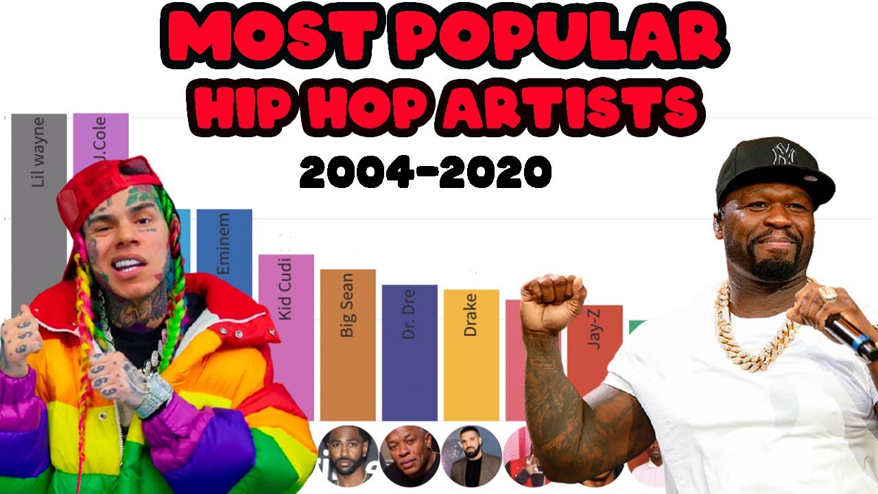 Most Influential Hip-Hop Artists by Google Trends | 2004-2020 - YouTube