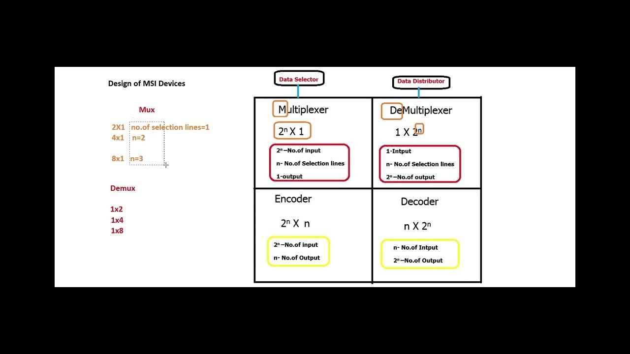 DPSD-Introduction to Mux,Demux,Encoder& Decoder - YouTube