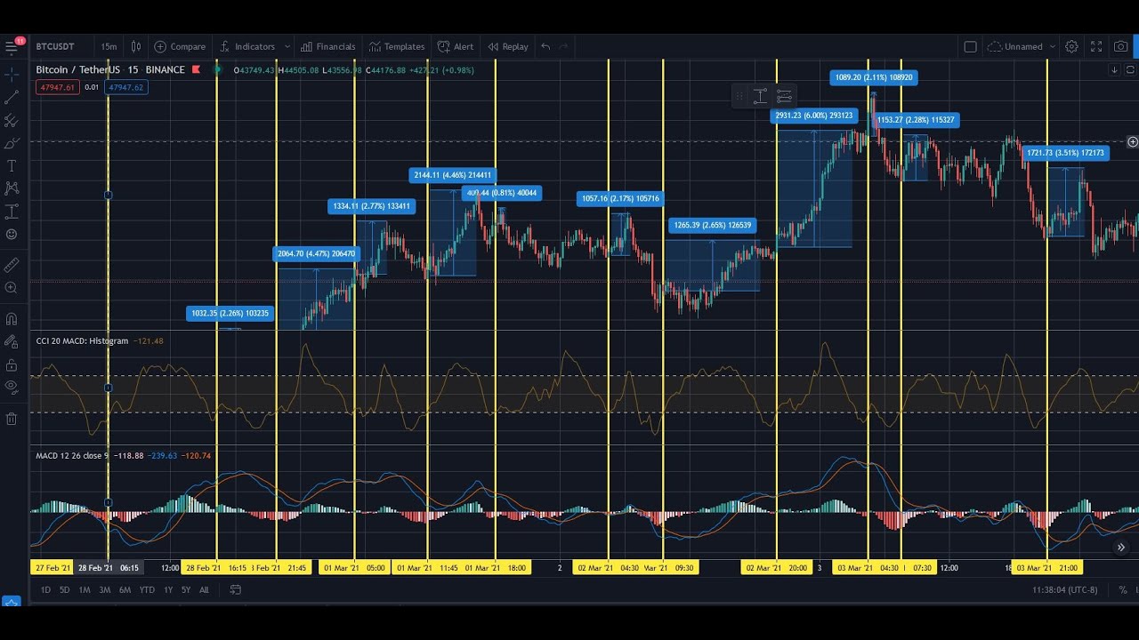 🔴 Best CCI Scalping Strategy for Day Traders- 80% WIN RATE - YouTube