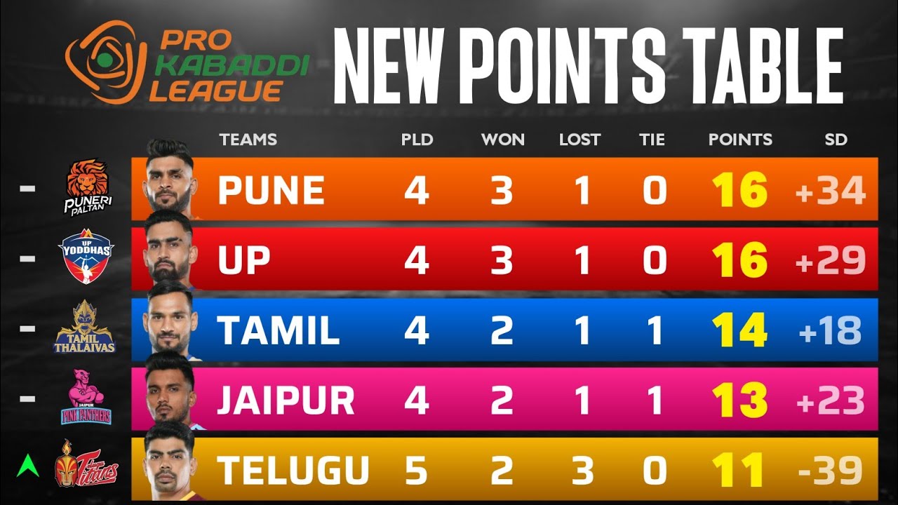 PKL Points Table 2024 After TT vs PAT | Pro Kabaddi Season 11 Points Table - YouTube