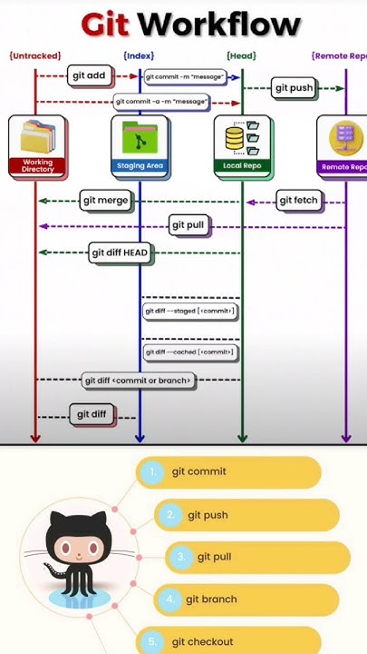 Git Work Flow 🔥🔥 Codewithyash Coding Javascript Github Htmlcss Youtube