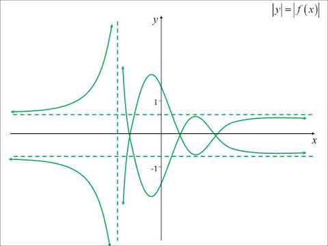 11X1 T07 05 absolute value and square root graphs 2019 - YouTube
