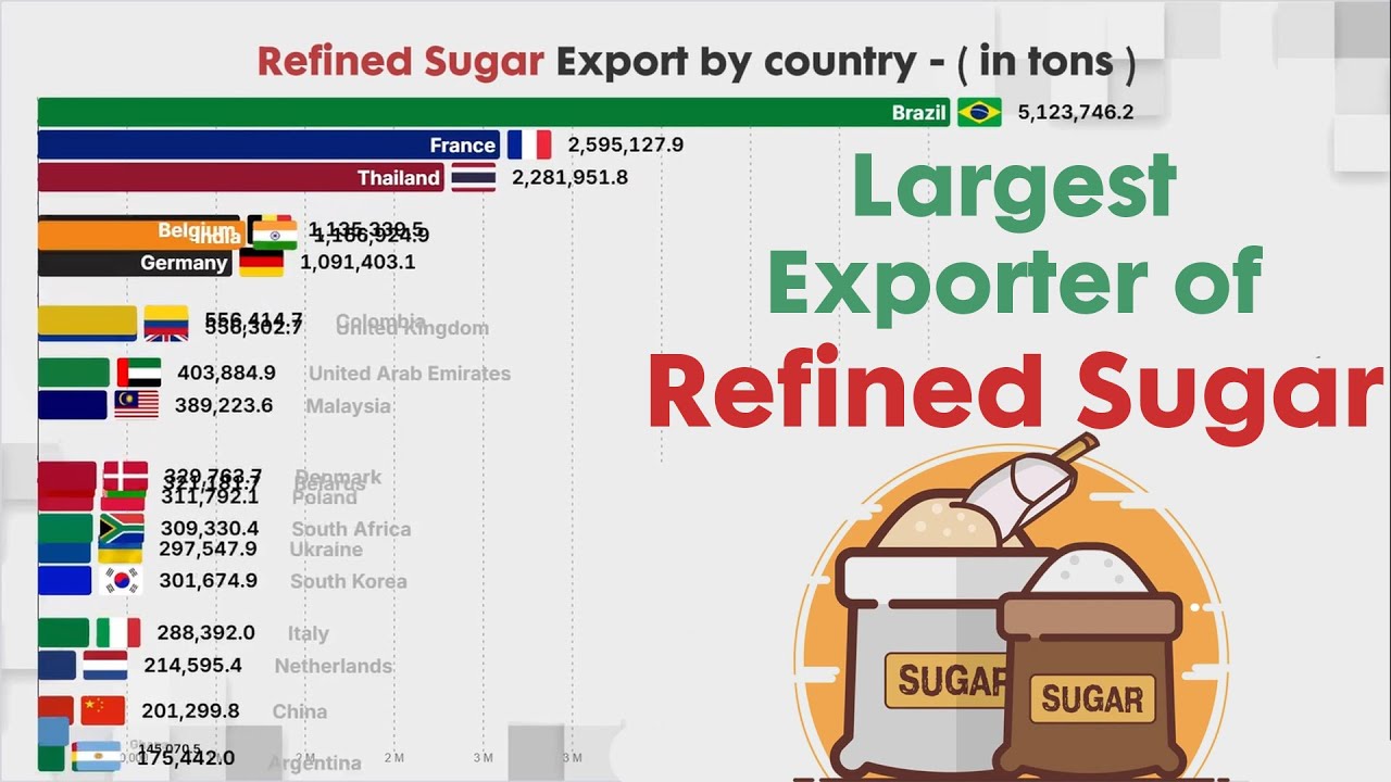 LARGEST EXPORTER OF REFINED SUGAR in the world | by Food and ...