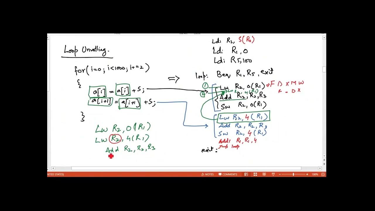 Loop Unrolling Youtube