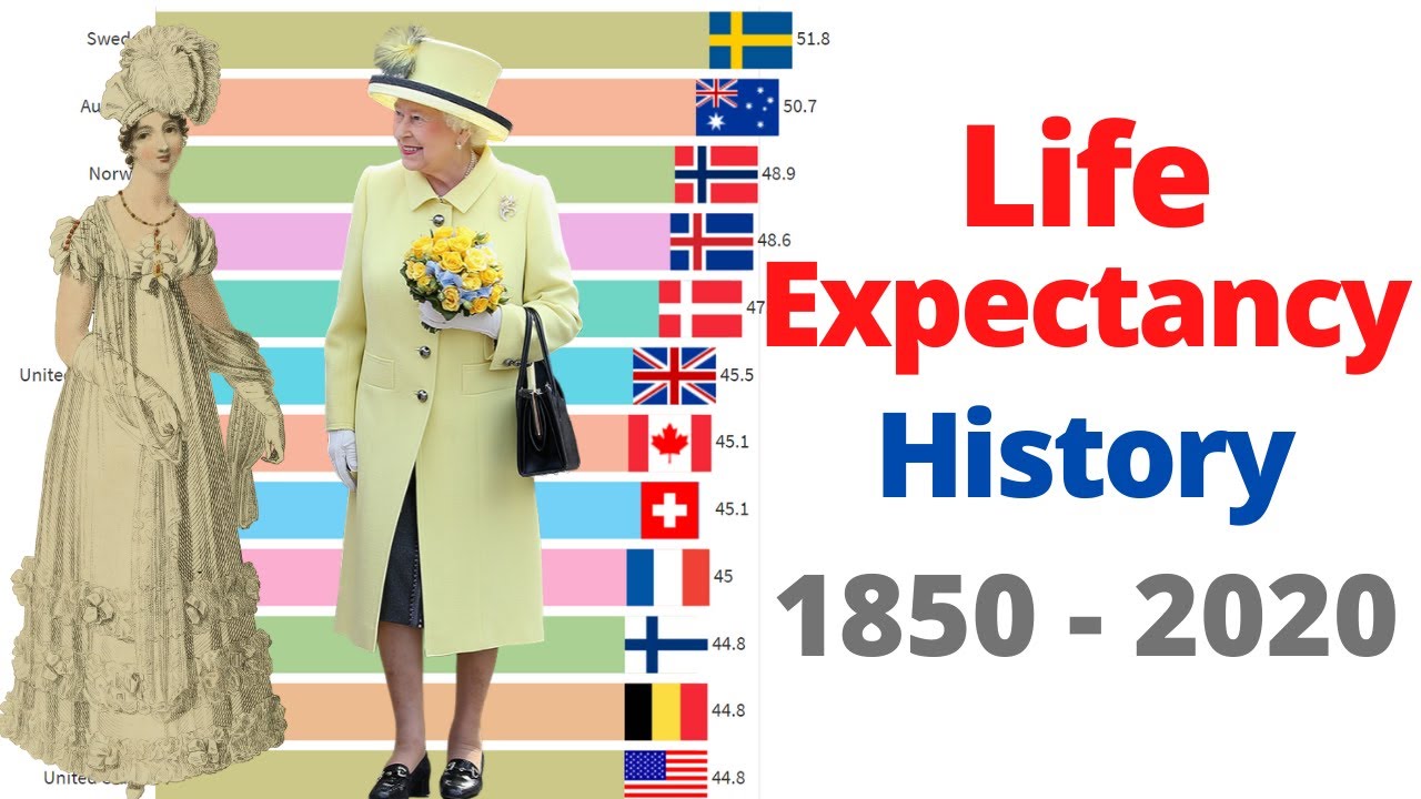 Life Expectancy History from 1850 to 2020 - YouTube