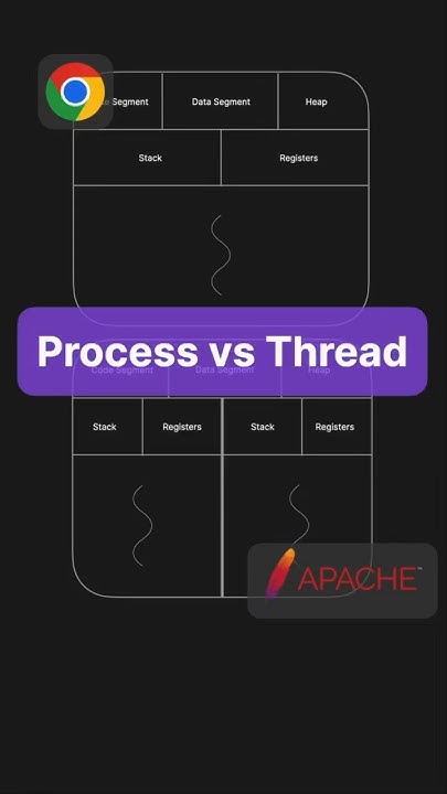 Process vs Thread | Simply Explained #processvthread #process #threads ...