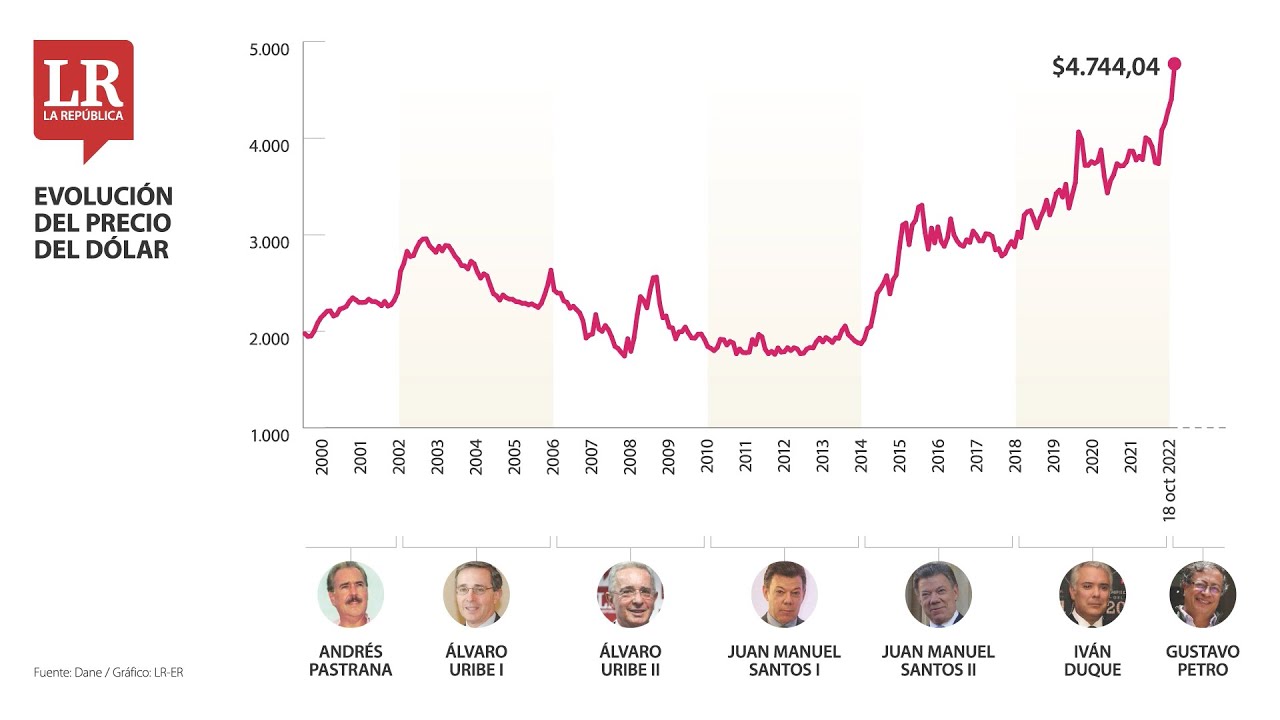 Evolución del precio del dólar - YouTube