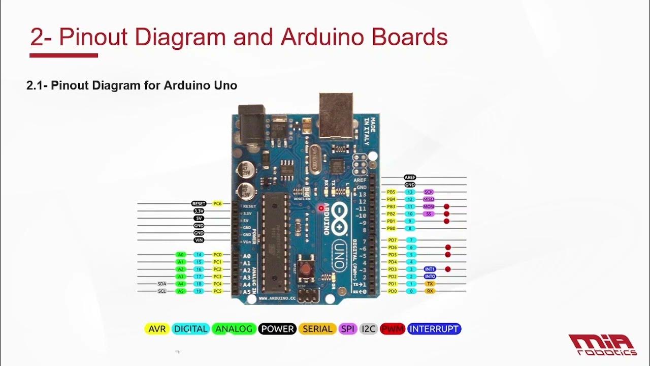 Arduino Basics Youtube
