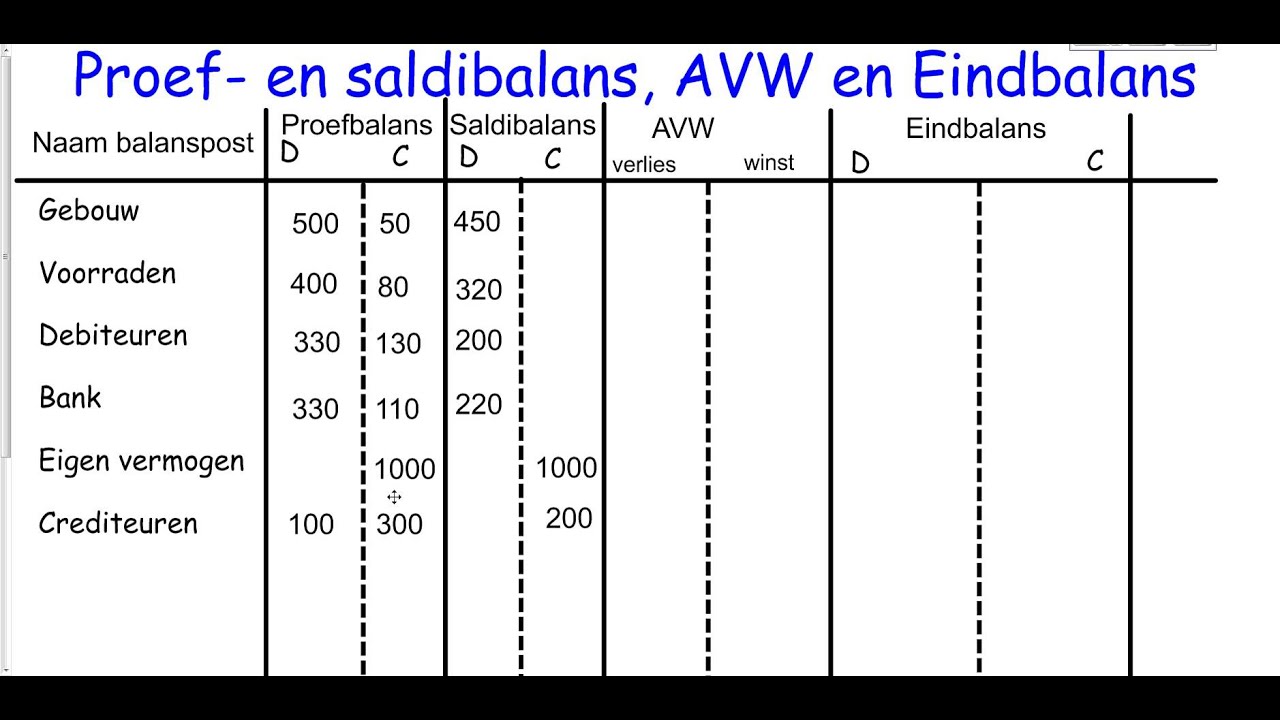 Hoofdstuk 1 Boekhoudmodule deel 3 hulprekeningen eigen vermogen, AVW ...