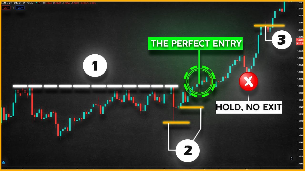 Nail the Perfect Breakout Entry: How to Improve Any Break Out Trading ...