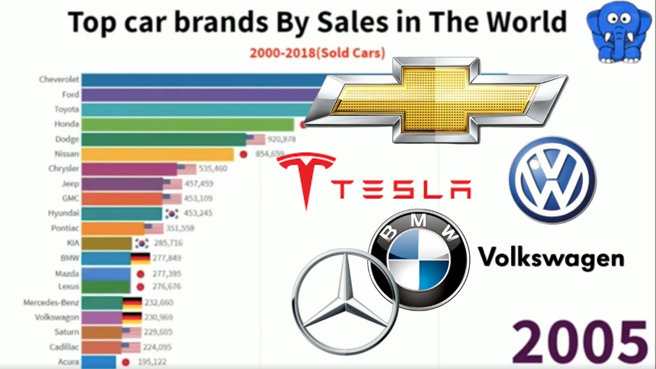 Best Car Company In The World By Sales From ( 2000 - 2017 ) - YouTube