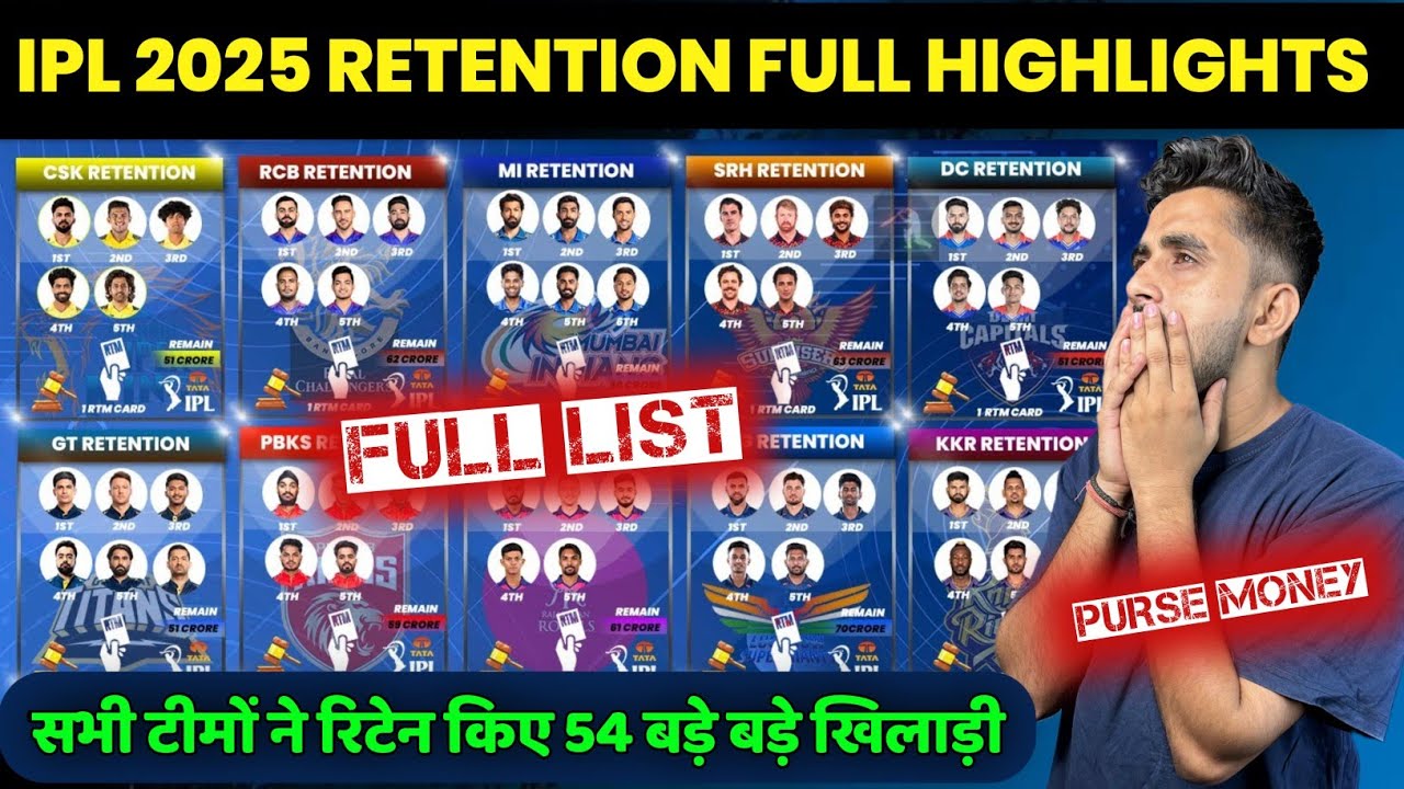 IPL 2025 Retention Full Highlights - All 54 Retain players list | All ...