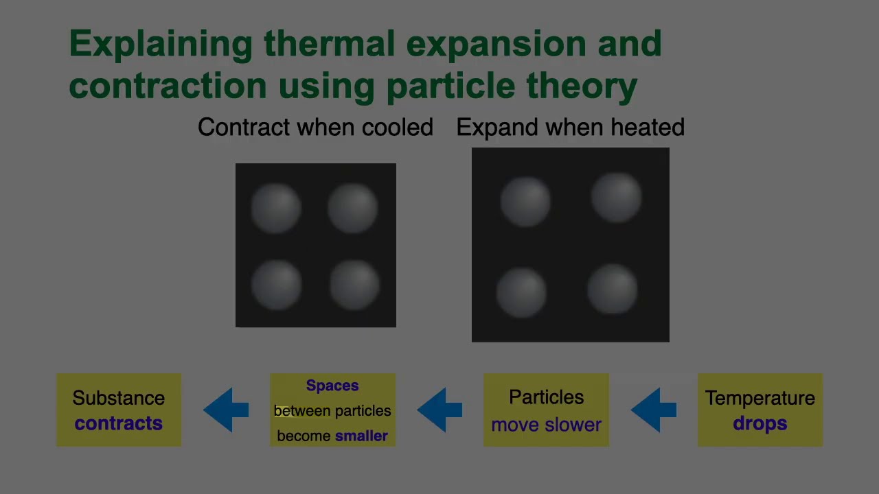 【New Mastering Science】Unit 6 | Thermal expansion and contraction - YouTube