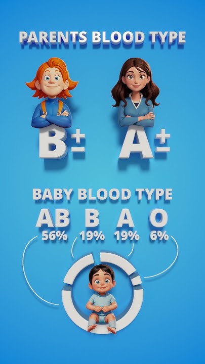 Inheritance of blood type from parents to child #inheritance #blood # ...